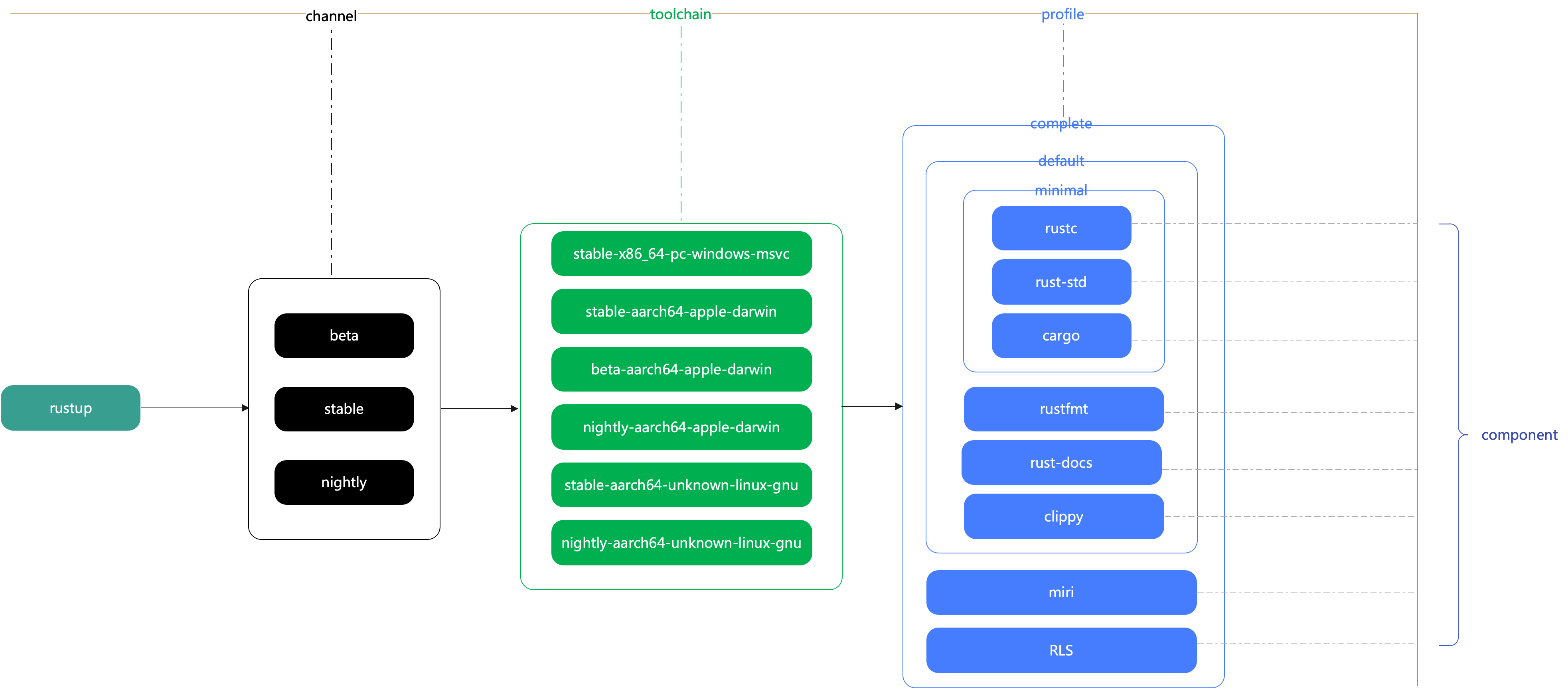 【Rust】Rustup 介绍 | UMBRELLA